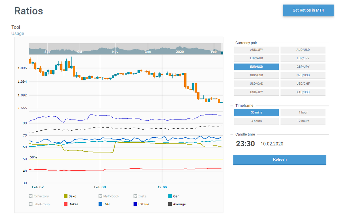 How to analyze market sentiment with Ratios tool | FXSSI - Forex ...