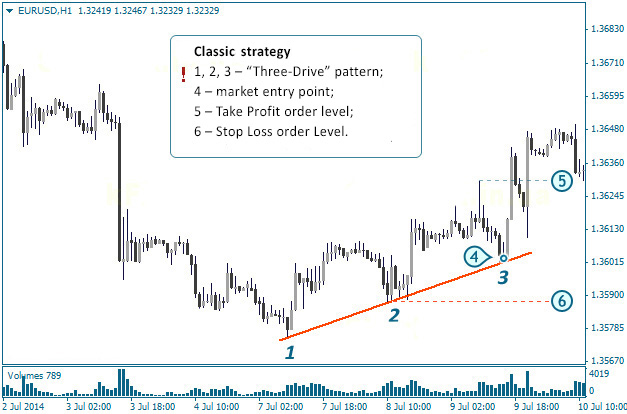 Three-Drive Pattern (Three Indians) in Forex: trading tips & strategy ...