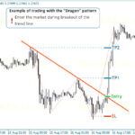 “Dragon” Pattern in Forex | FXSSI - Forex Sentiment Board