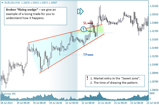 The “Wedge” pattern is a classical Forex pattern | FXSSI - Forex ...