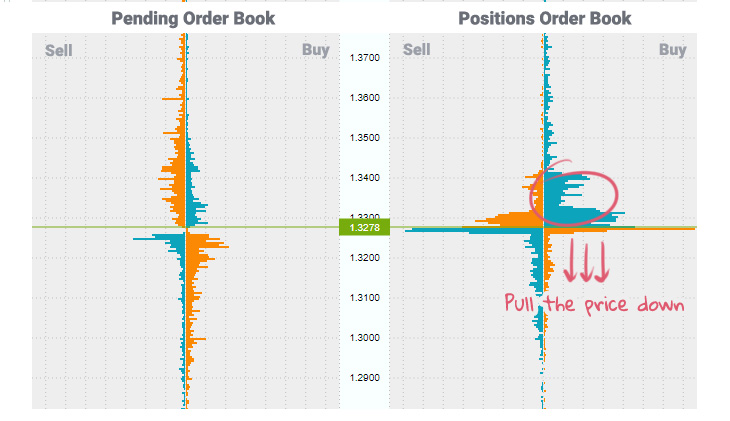 Order Book Trading - Are Forex Traders Missing a Trick? | FXSSI - Forex ...