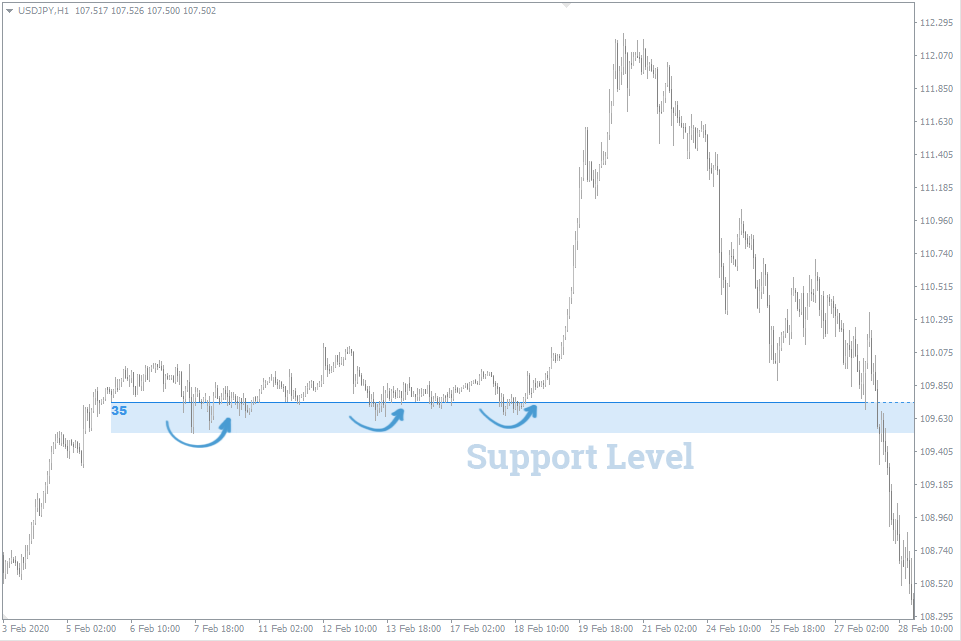 Differences Between Support and Resistance vs Supply and Demand | FXSSI ...